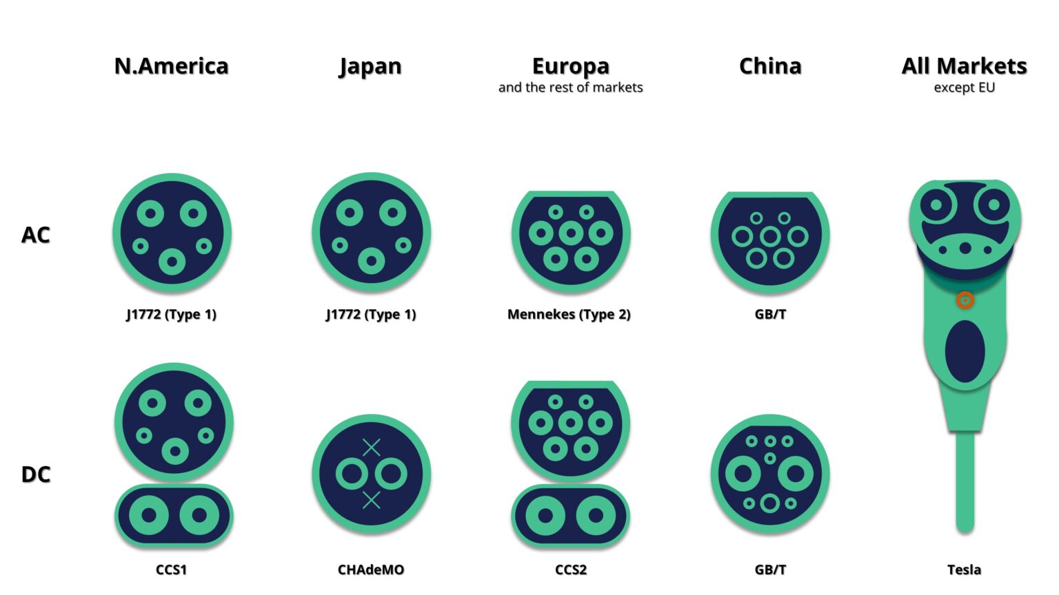 Tipuri de cabluri, conectori și putere de încărcare pentru vehicule ...